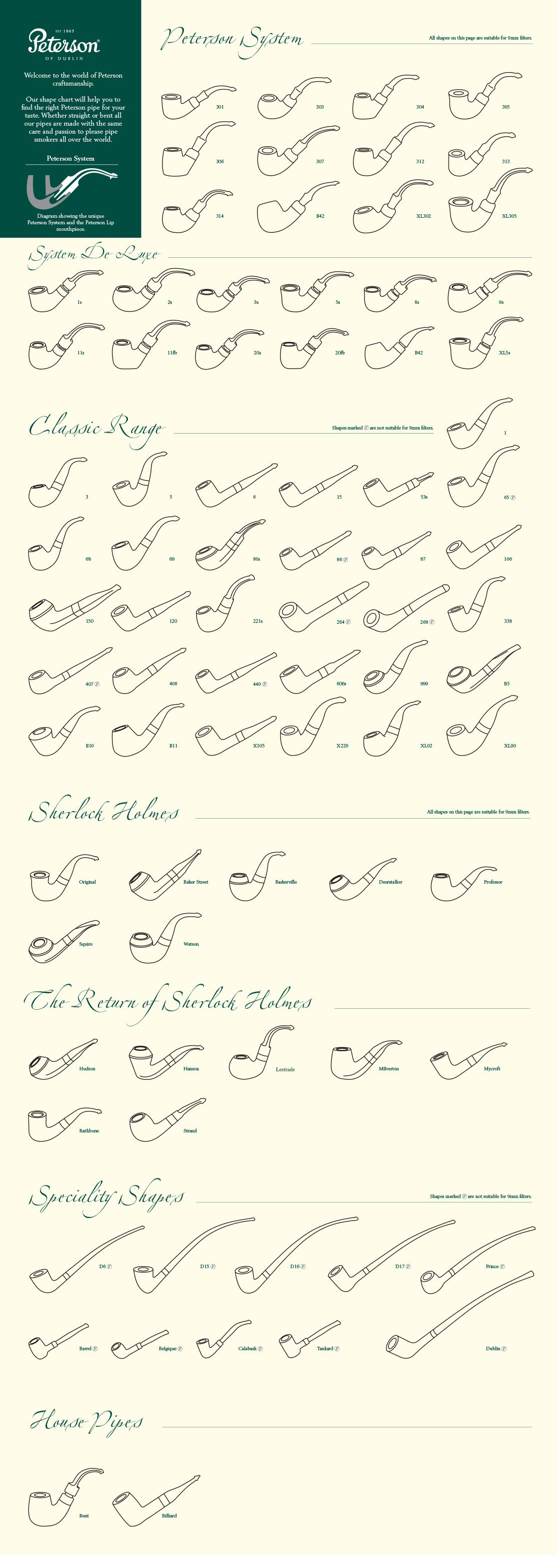 Peterson 2018 shape chart – Peterson Pipe Notes